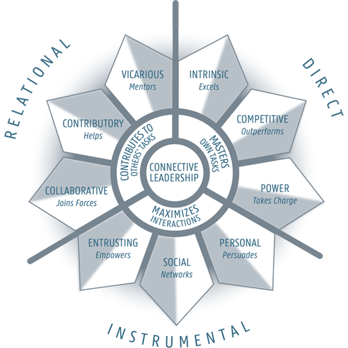 CLI: The Connective Leadership Institute : How the Model and ...